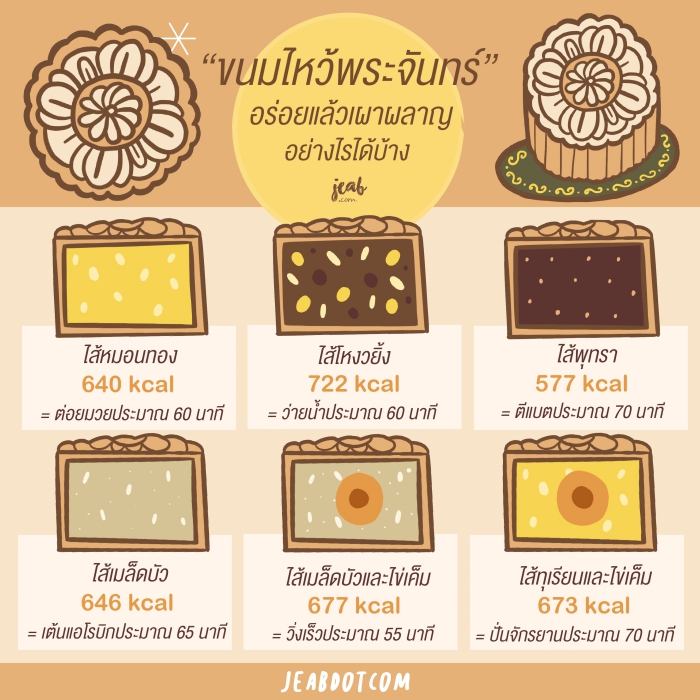 “ขนมไหว้พระจันทร์” กินอร่อยแล้วเผาผลาญอย่างไรได้บ้าง #INFOGRAPHIC ...
