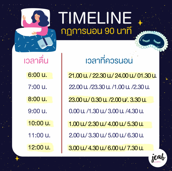เปิด Timeline “กฎการนอน 90 นาที” ต้องนอนเวลาไหน ถึงตื่นเวลานี้แล้วไม่ ...
